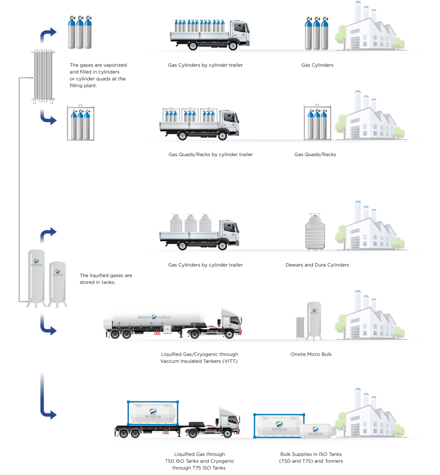 Supply Options - Brothers Gas Bottling and Distribution