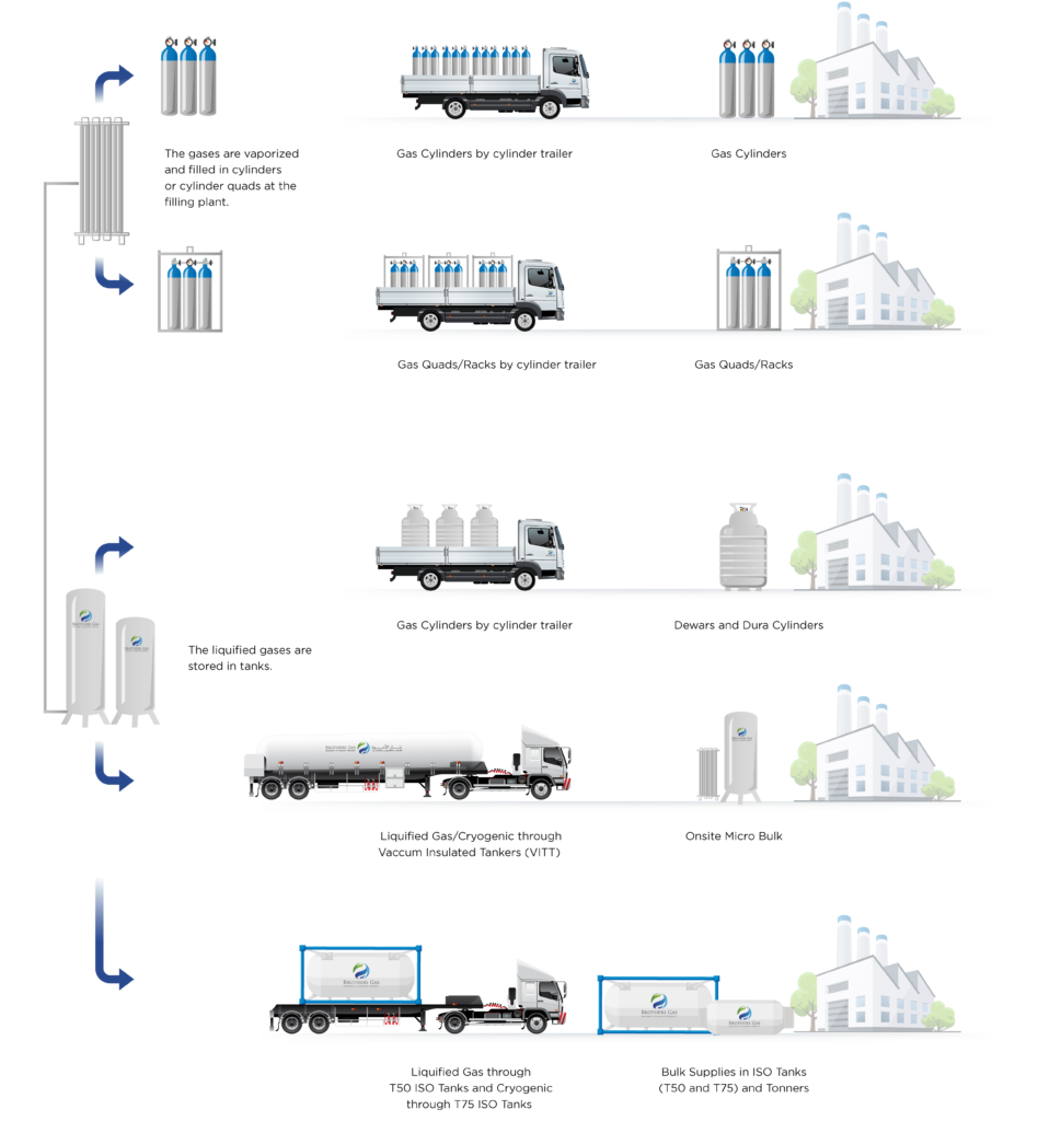 Supply Options - Brothers Gas Bottling and Distribution
